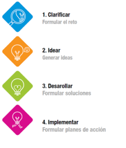 Design Thinking: Proceso Solución Creativa de Problemas