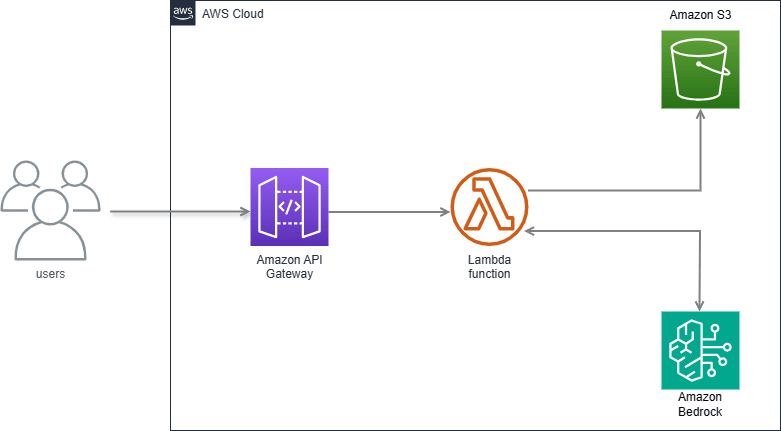 GenAI: Using Amazon Bedrock, API Gateway, Lambda and S3 - Analisys.co